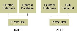 External databases and SAS Data Set boxes