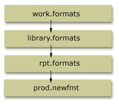 work.formats then library.formats then rpt.formats then prod.newfmt