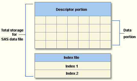 Total storage space for SAS data file including descriptor portion and ...