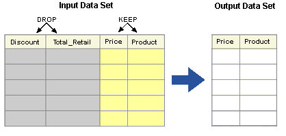 Illustration of dropping and keeping variables