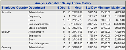 Partial PROC MEANS output